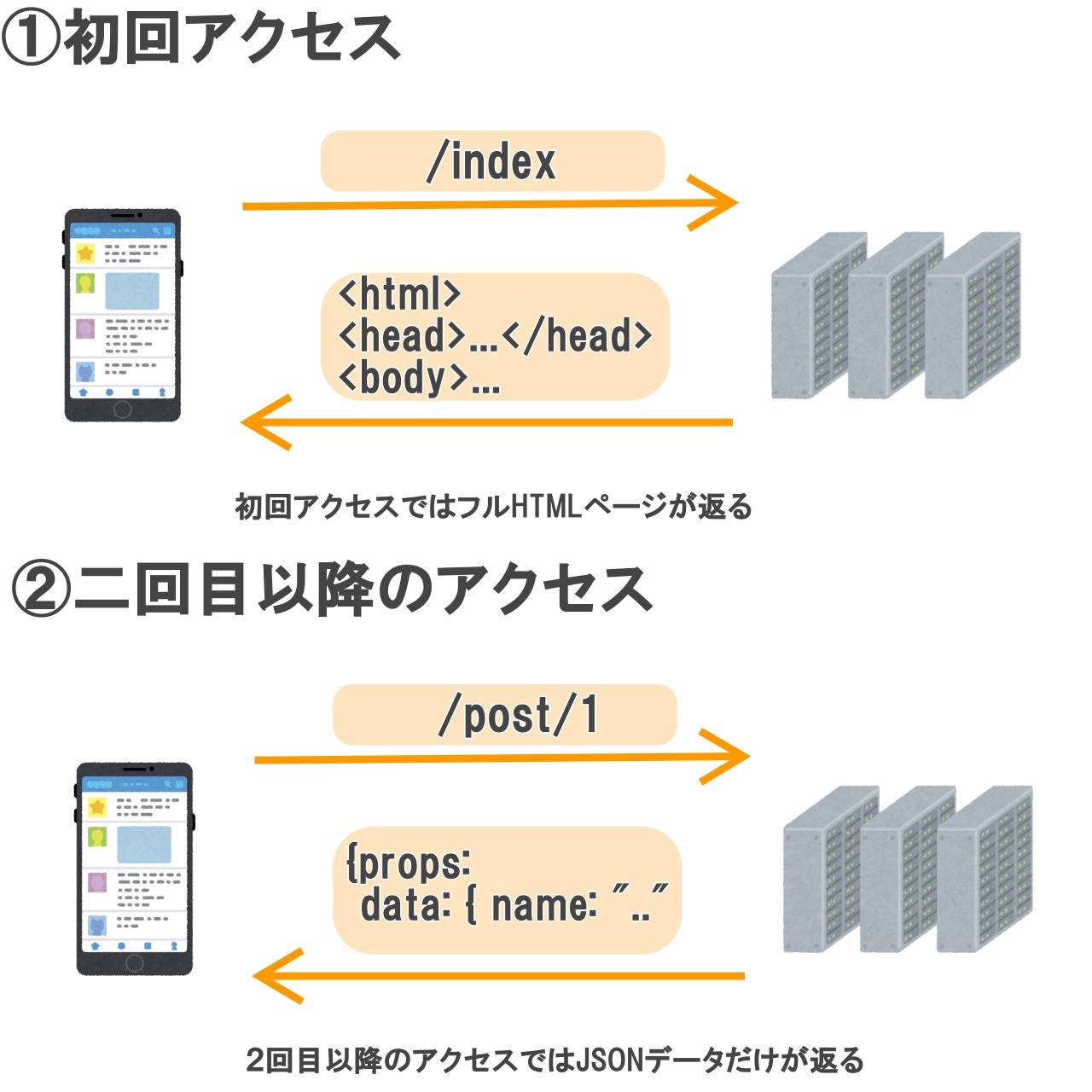 Inertia.jsでシンプルにSPAを構築する Inertia入門#1 | SOHO MIND